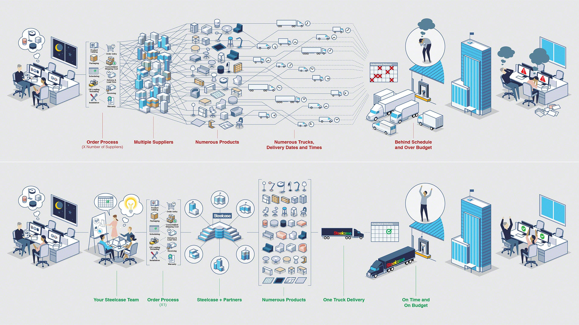 More Ancillary Choices with Less Headache